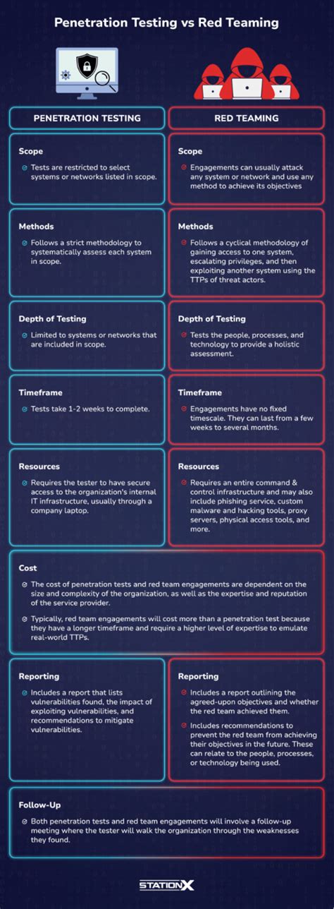 Red Teaming Vs Penetration Testing What Is Best For Me
