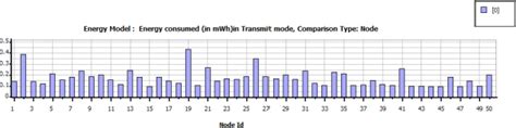 Table 1 From Performance Analysis Of Clustered Based Underwater