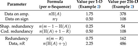 Content Of An Amplitude Sequence As In Figure 4 Based On Example 2