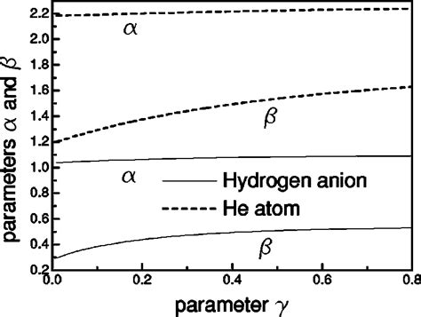 Energies Vs The Angular Correlation Parameter For A Three Dimensional
