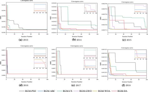 The Iterative Mre Evolution Of Rgm With Different Meta Heuristic