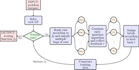 Figure 1 From Learning To Select Cuts For Efficient Mixed Integer Programming Semantic Scholar