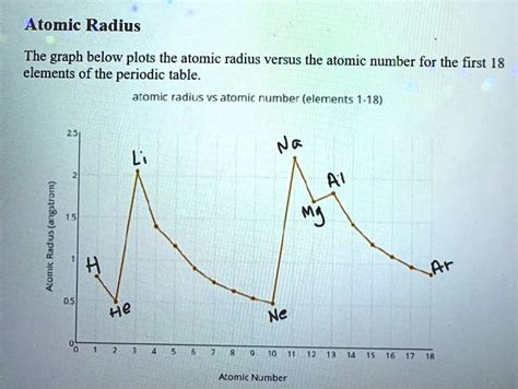 Atomic Radius The Graph Below Plots The Atomic Radius Versus The Atomic Number For The First