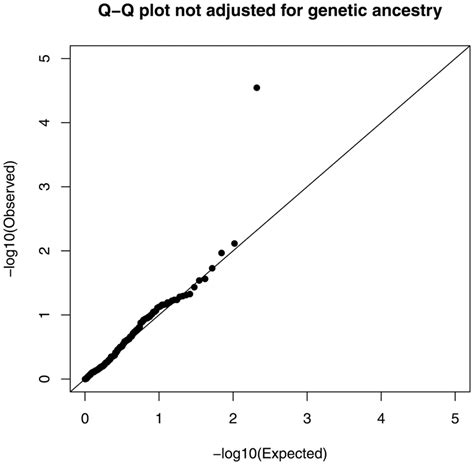 Quantile Quantile Q Q Plot Comparing The Distribution Of The Observed