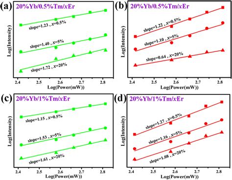 Double Logarithmic Relationship Of A C Green And B D Red Uc Download Scientific Diagram