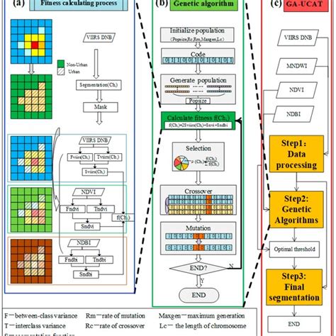 flowchart of genetic algorithm based urban cluster automatic threshold
