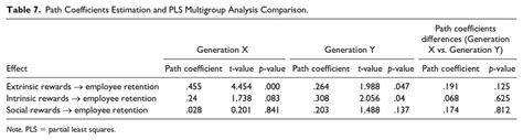 Path Coefficients Estimation And Pls Multigroup Analysis Comparison Download Scientific Diagram