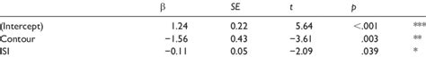 Model Output For The Linear Mixed Effects Model Download Scientific