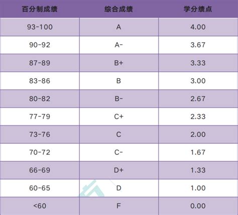 Gpa转换方法100vs40托福新东方在线