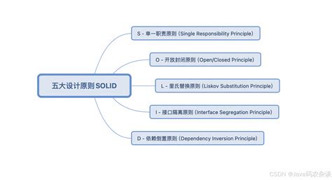 面向对象五大设计原则solid详解与实战 假设我们有一个图形绘制应用 其中包含多个图形类 csdn博客