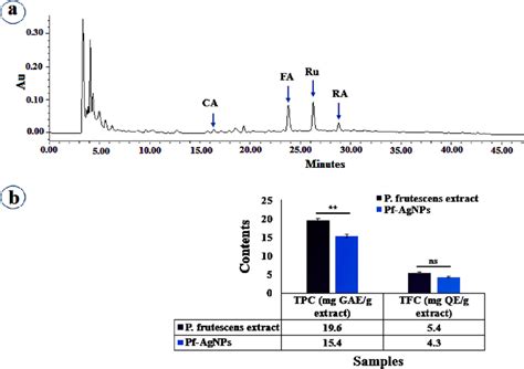 Hplc Analysis Of Aqueous Leaf Extract Of Perilla Frutescens A And Download Scientific