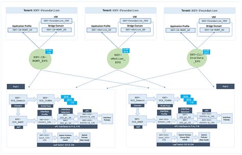 Cisco HyperFlex 4 0 Stretched Cluster With Cisco ACI 4 2 Multi Pod Fabric Design Guide Cisco