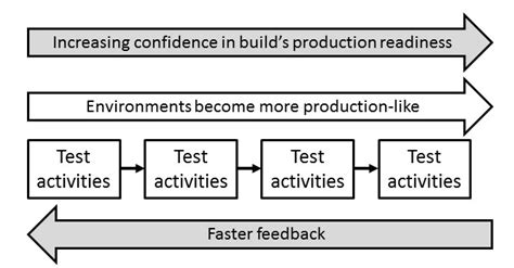 Trade Offs In The Deployment Pipeline Download Scientific Diagram