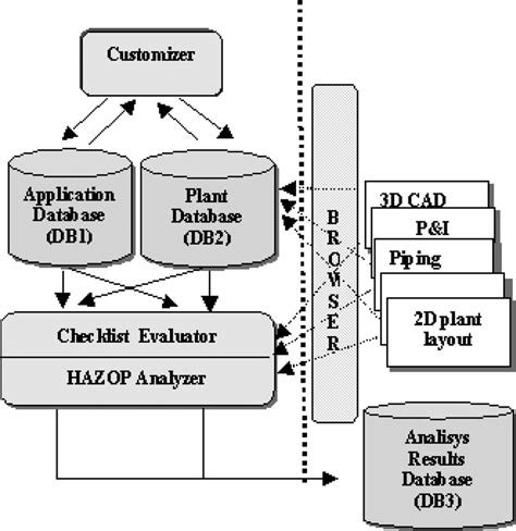 Schematizes The Application Modules And The Required Databases And