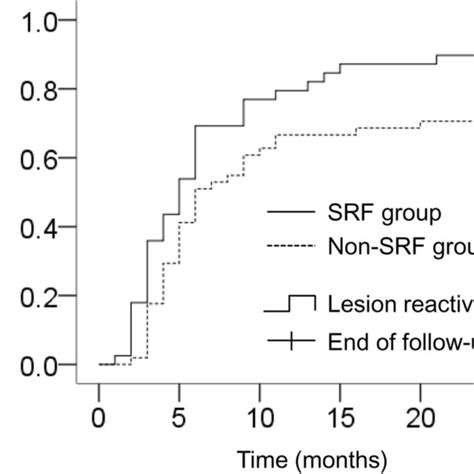 A Kaplan Meier Graph Showing The Cumulative Incidence Of Patients With