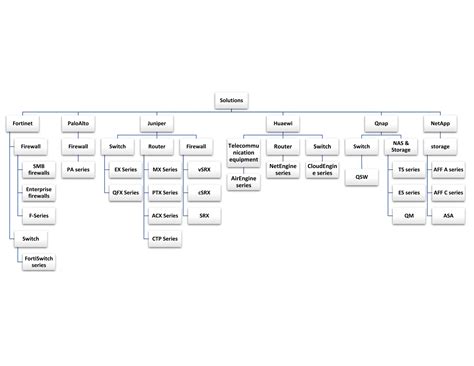 Products Chart Pdf Chart Of Products Chart Of Products Ppt