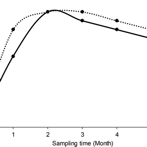 Species Accumulation Curve Showing The Cumulative Number Of Species