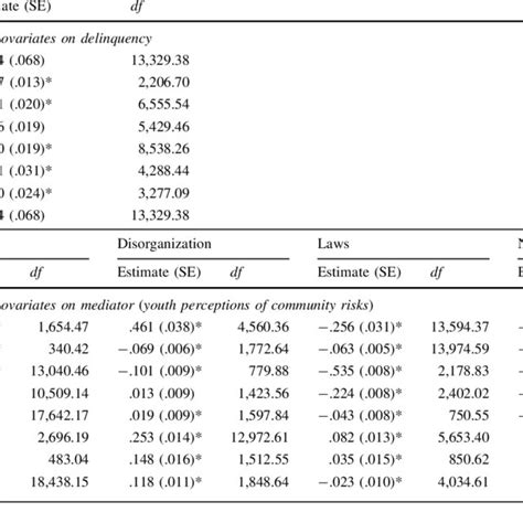 standardized parameter estimates download table