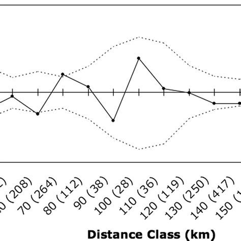 correlogram showing the spatial correlation r as a function of distance
