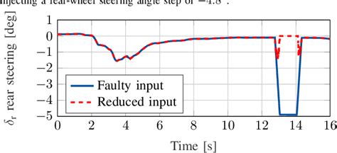 Figure 1 From Adaptive Input Reduction For Chassis Control Functions