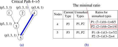 The Ratio Calculation By The Dfg Assign Cp Algorithm For The Given Dfg Download Scientific