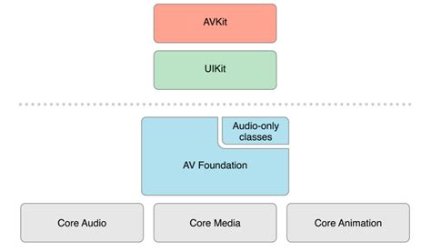 Avfoundation Framework Avfoundation Framework Provides An By Chitra
