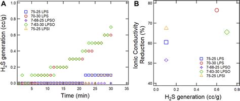 A H2s Generation Of Different Sses In A −40°c Dew Point Dry Room As A