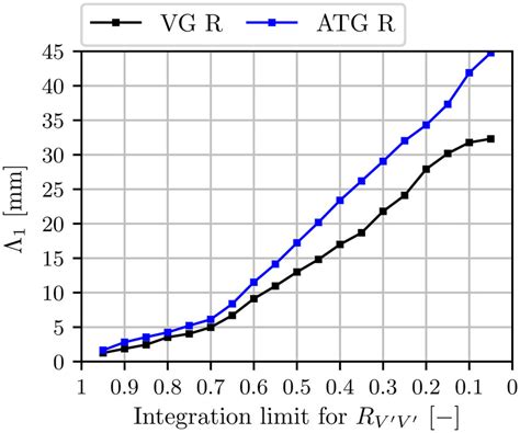 Influence Of The Integration Limit For R V ′ V ′ On The Integral Length