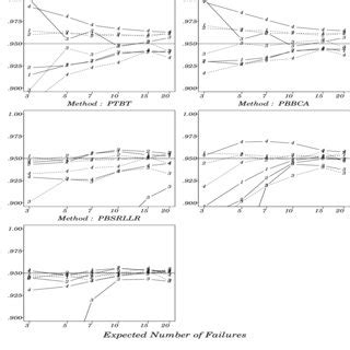 Coverage Probability Versus Expected Number Of Failures Plot For Download Scientific Diagram