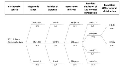 Logic Tree Construction The Numbers Attached To Each Branch Indicate