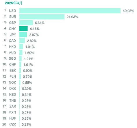 Swift:2025年3月人民币占全球支付总额的413 移动支付网 Swift:2025年3月人民币占全球支付总额的413 移动支付网