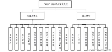 计算机毕业设计之基于spring Boot的 健康”诊所药品管理系统的设计与实现 Csdn博客