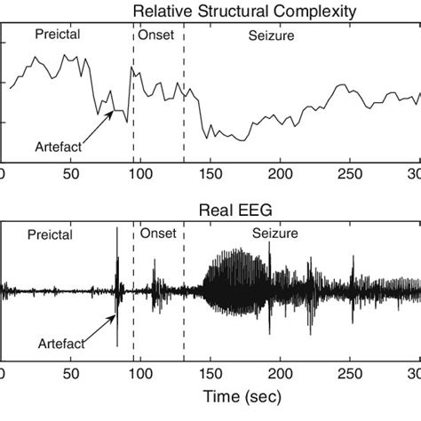 A The Relative Structural Complexity Measure Corresponding To The B Download Scientific