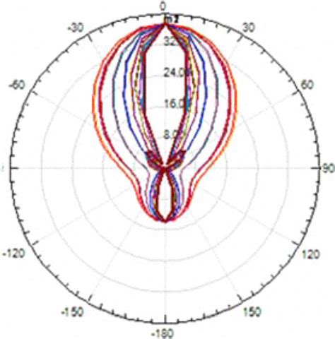 Radiation Pattern For Phased Array IV BEAM STEERING One Of The Most Download Scientific