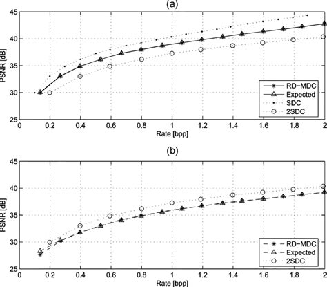 A Central And B Side Psnr Db Versus Rate Bpp For Image Lena