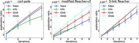 Exploration Ratios Over Iterations Download Scientific Diagram