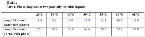 Solved Text Data Part 1 Phase Diagram Of Two Partially Miscible Liquids 20Â°c 30Â°c 40Â°c