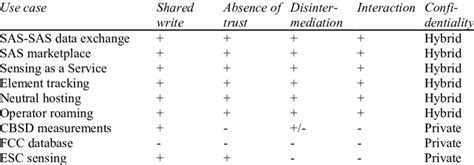 Summary Of Use Cases And Blockchain Applicability Analysis Download Table