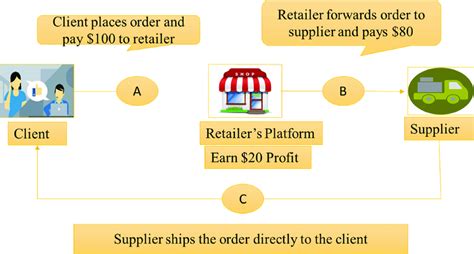 Dropshipping Model Example Download Scientific Diagram