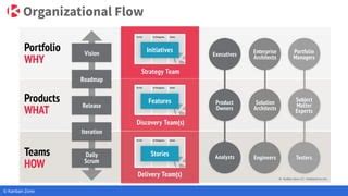 Flow Projects Efficiently With A Visual Portfolio Kanban System Pdf