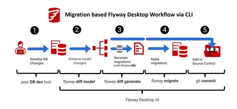 Automating Flyway Desktop Development Using The Flyway Cli Redgate