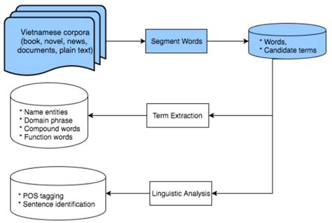 State Of The Art Vietnamese Word Segmentation Deepai