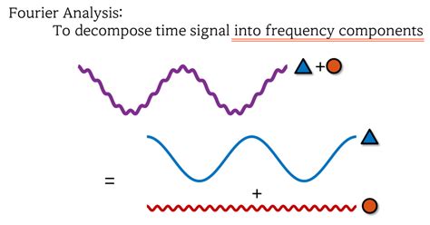Continuous Time Fourier Series 공돌이의 수학정리노트 Angelos Math Notes