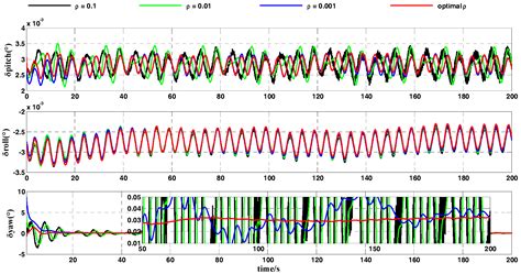 a coarse alignment method based on the optimal request algorithm