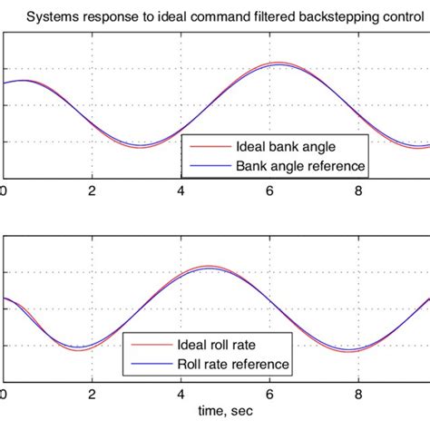 Sinusoidal Response Of The Ideal Command Filtered Output Feedback