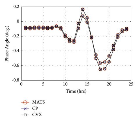 Voltage Magnitude A And Phase B Plot For Simulation 3E Download Scientific Diagram