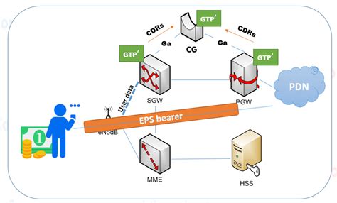 Ps Core Engineer Reference Mobile Packet Core