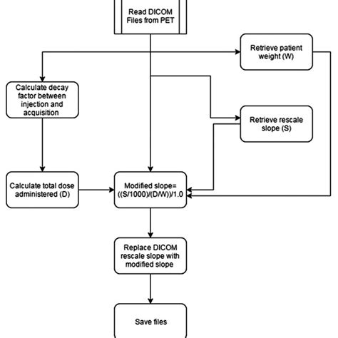 The Clinical Tool Flowchart Used To Develop The Scripting For