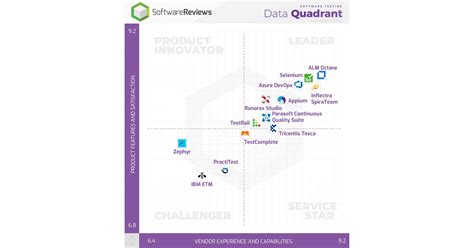 Softwarereviews Reveals The Best Software Testing Solutions Devops Teams Need In 2022 According