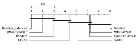 Critical Difference Plot Showing The Results Of Friedmannemenyi Tests